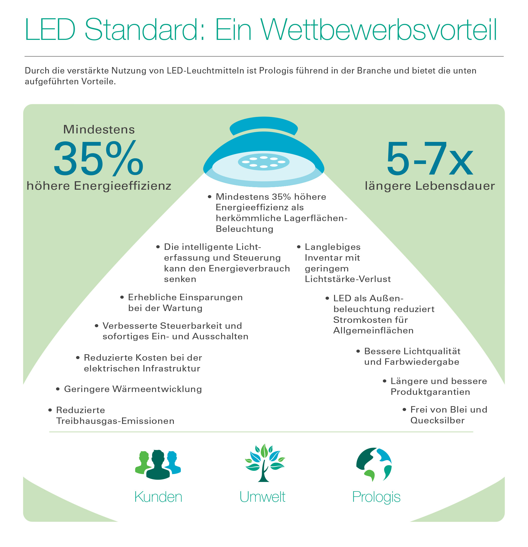 Nachteile Von Led